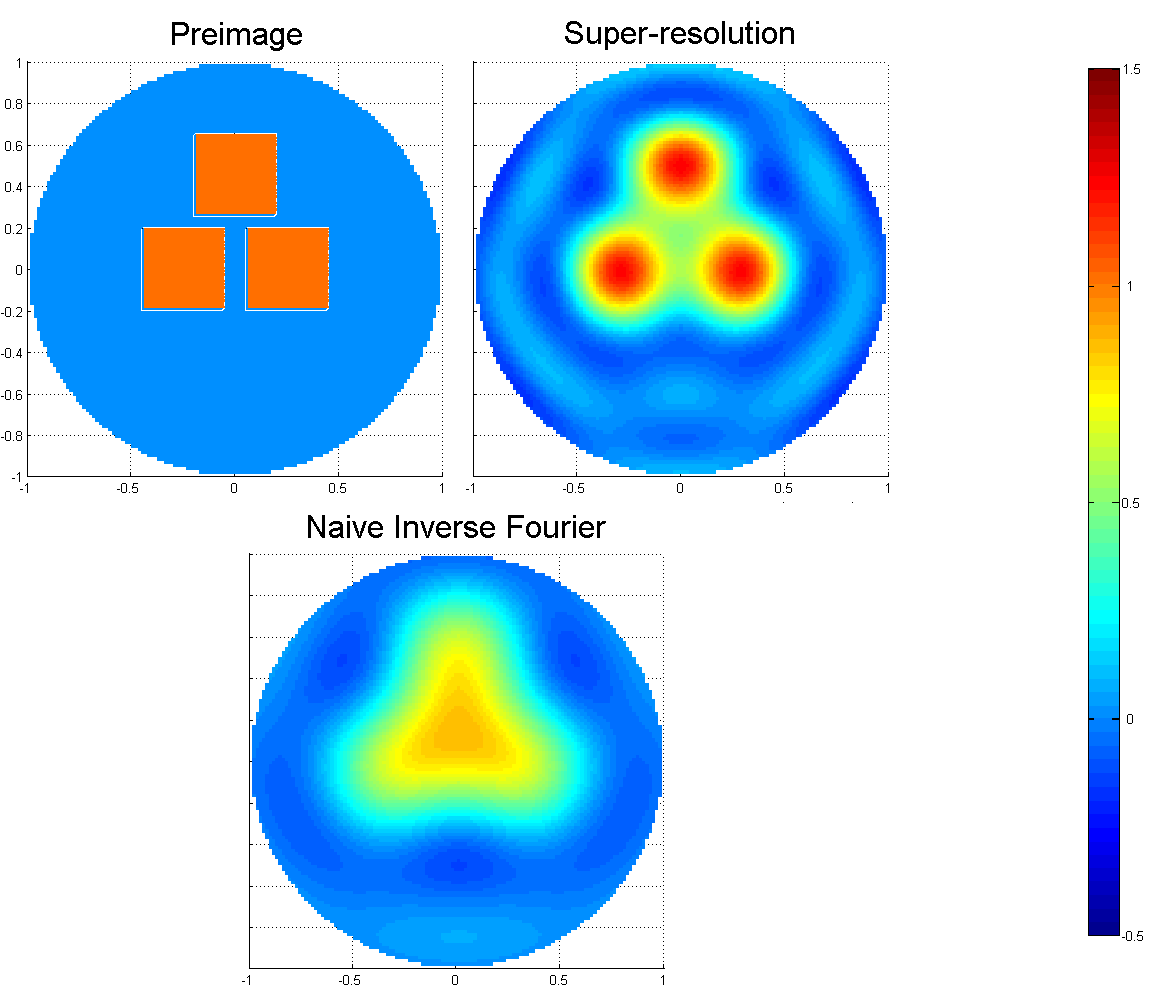 Inverse scattering – Fourier analysis – super-resolution - IEPT RAS