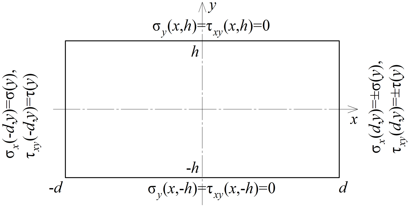 A boundary value problem in the theory of elasticity for a rectangle ...