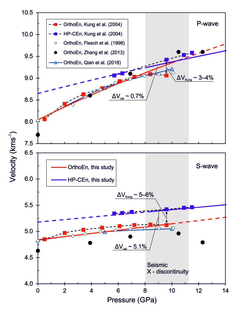 Equations of state of clino‑ and orthoenstatite and phase relations in ...